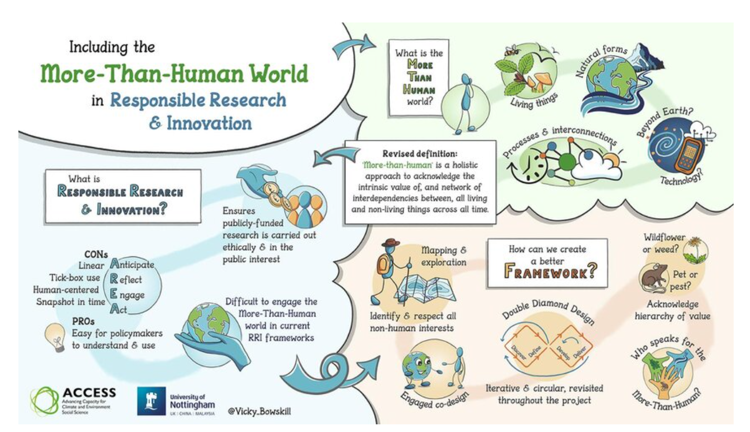 Including the More-Than-Human World in Responsible Research and ...